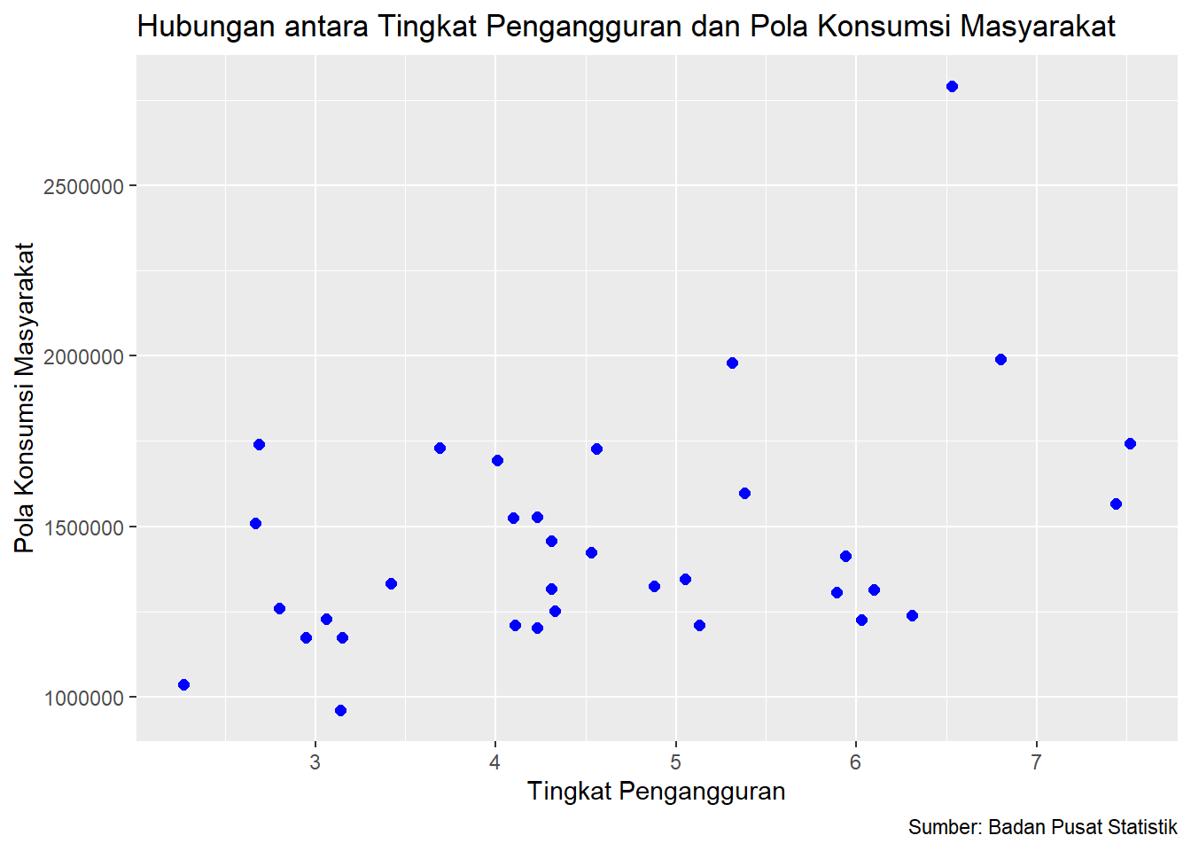 Pengaruh Tingkat Pengangguran dengan Pola Konsumsi Masyarakat terhadap Ekonomi Negara